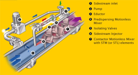 Gas Dispersions – Process Kana